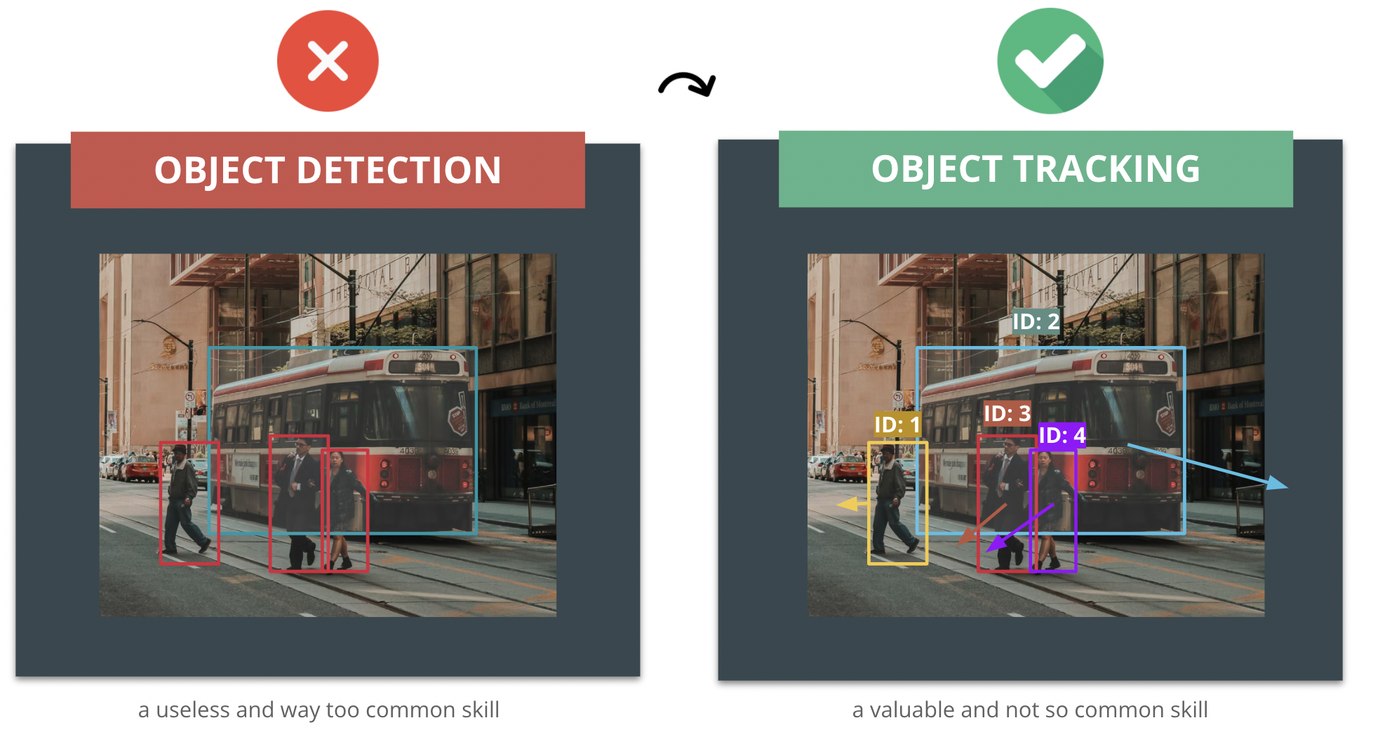 A complete overview of Object Tracking Algorithms in Computer Vision & Self-Driving Cars